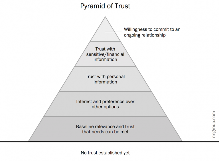The pyramid of trust: gaining a visitor's trust in 5 levels of ...